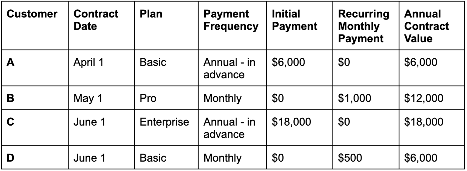 Bookings vs Billings vs Revenue in B2B SaaS | BillingPlatform Blog