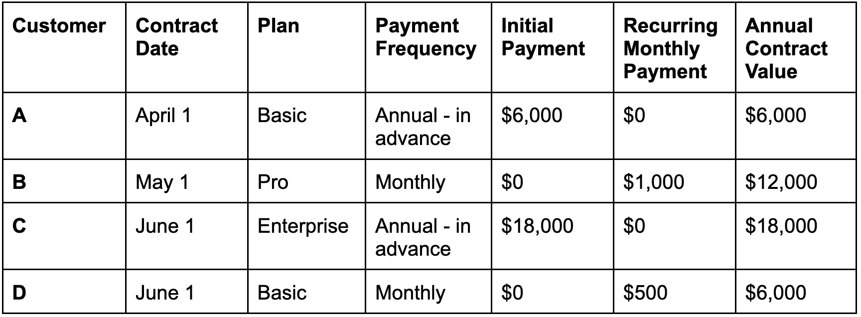 Bookings vs Billings vs Revenue in B2B SaaS | BillingPlatform Blog